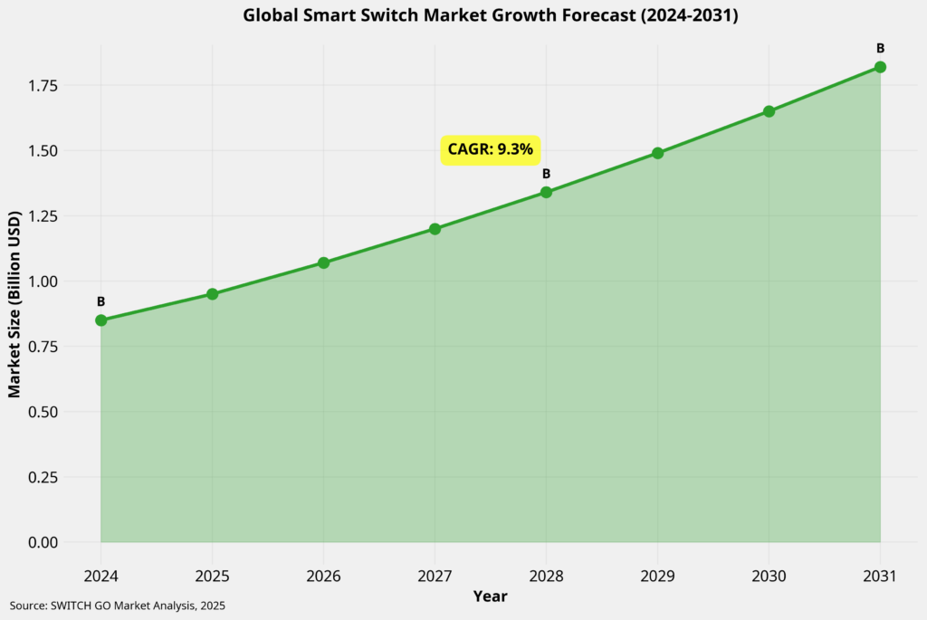 Smart Switches: The Complete Guide for Importers and Manufacturers in 2025