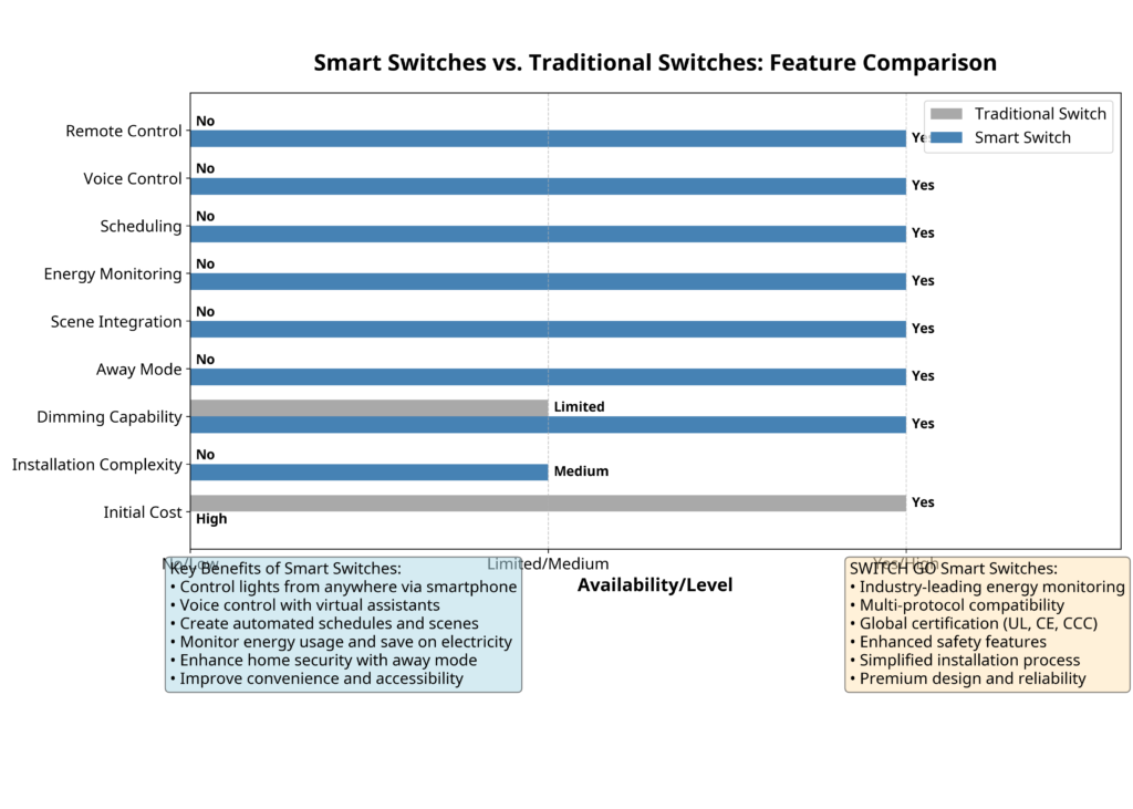 Smart Switches vs. Traditional Switches